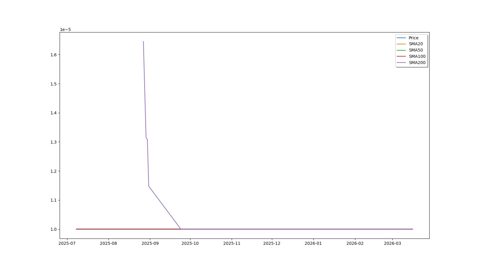 GramSlams Simple Moving Averages