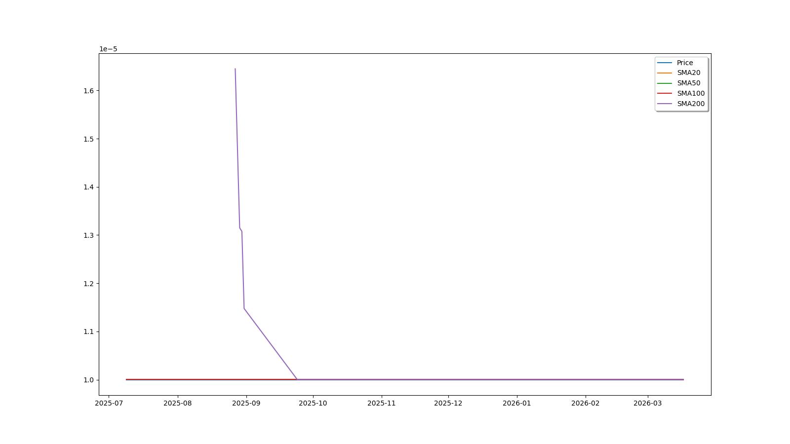 GramSlams Simple Moving Averages