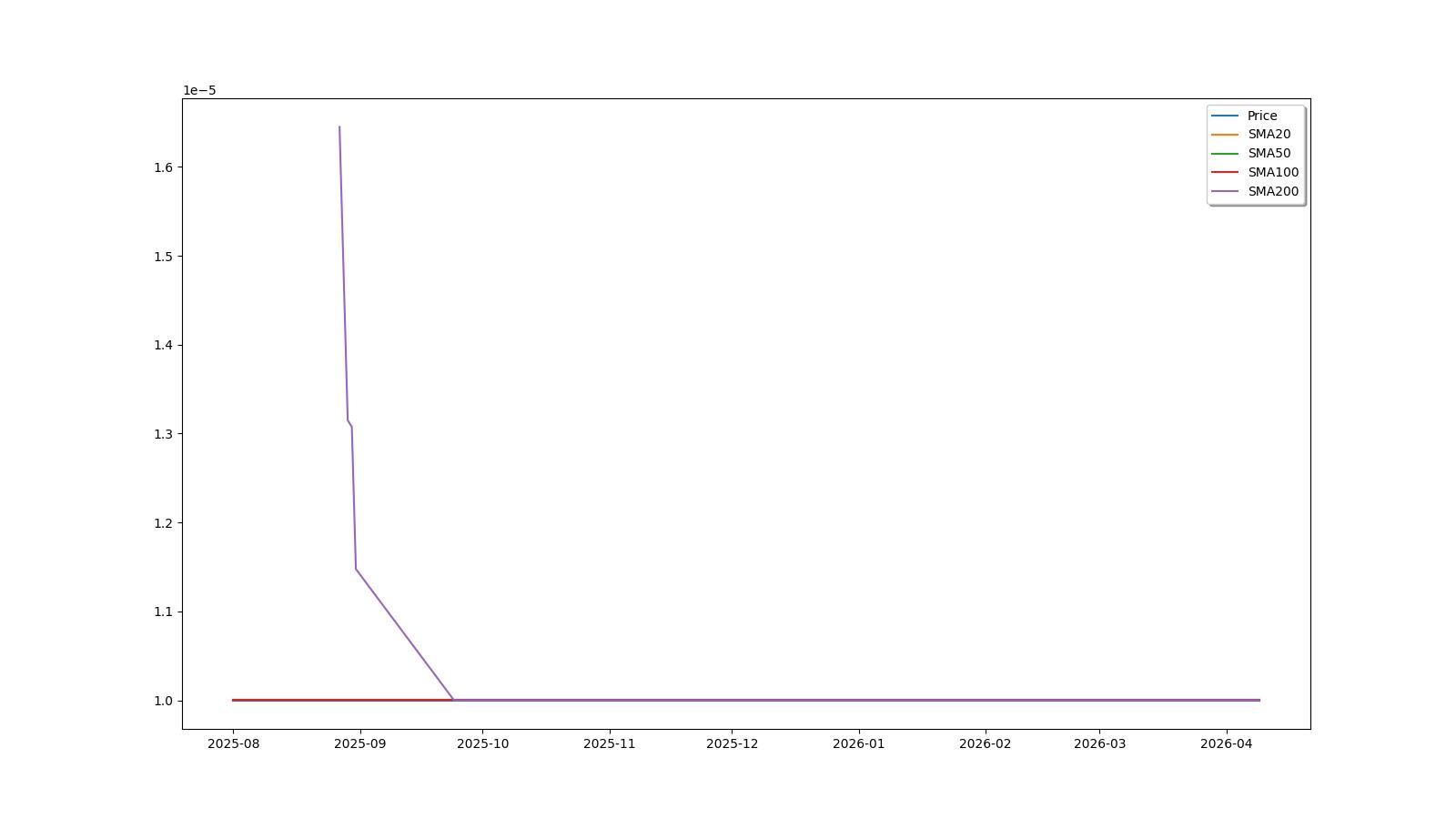 GramSlams Simple Moving Averages
