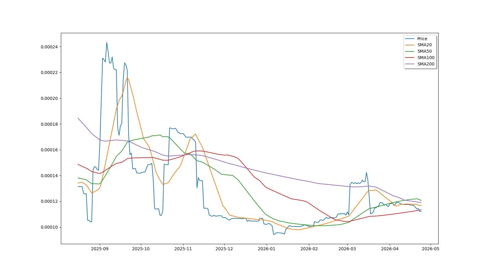Grape Protocol Simple Moving Averages