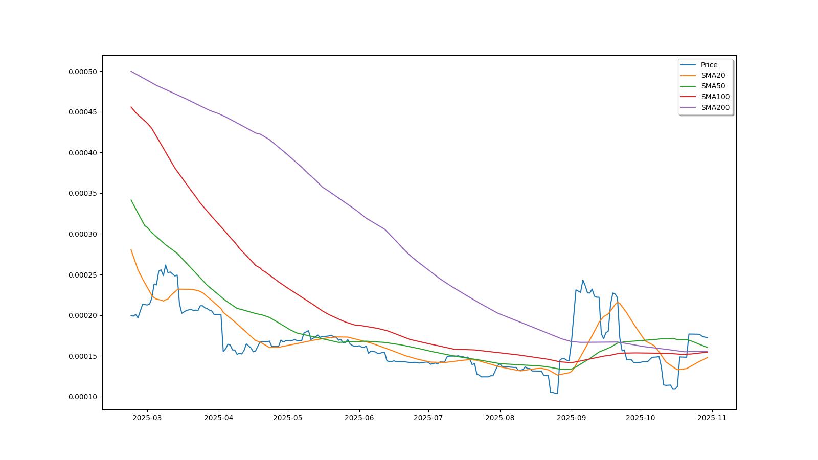 Grape Protocol Simple Moving Averages
