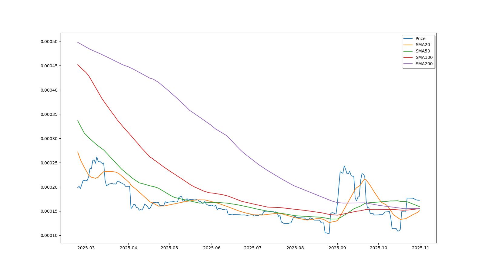 Grape Protocol Simple Moving Averages