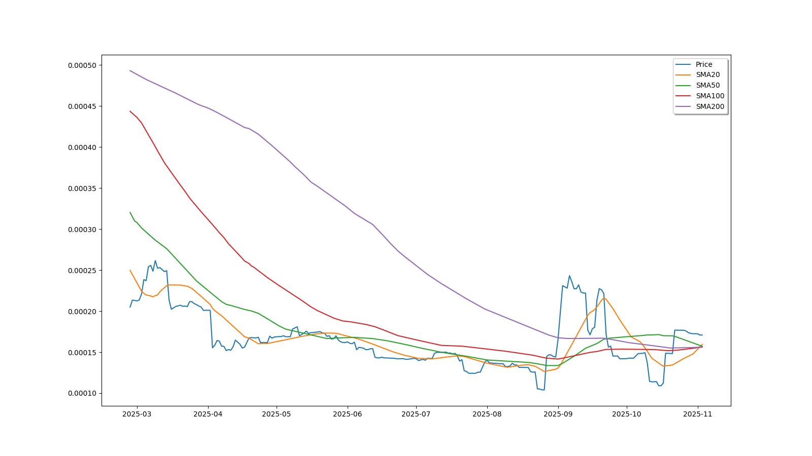 Grape Protocol Simple Moving Averages