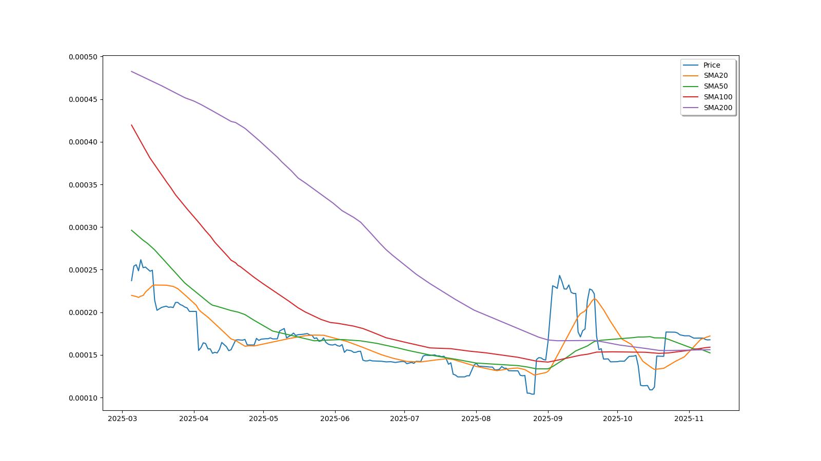 Grape Protocol Simple Moving Averages
