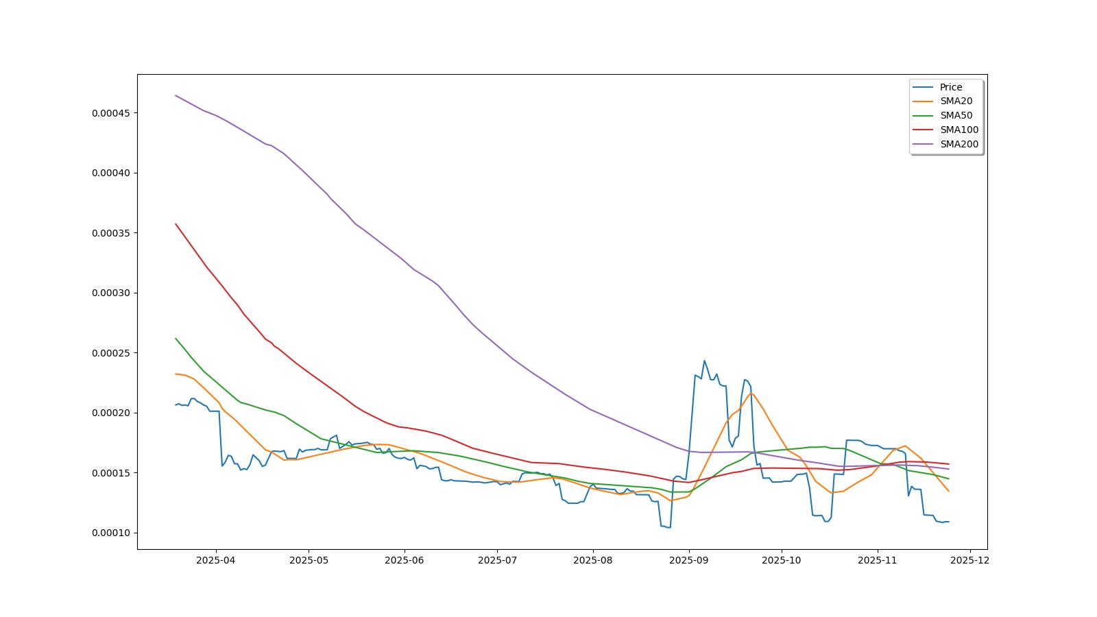 Grape Protocol Simple Moving Averages