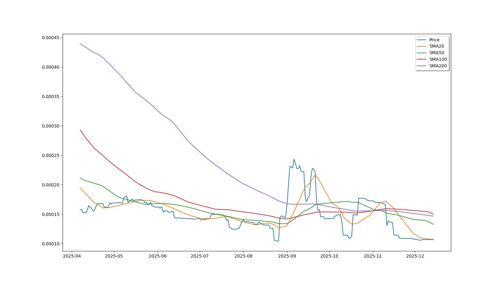 Grape Protocol Simple Moving Averages