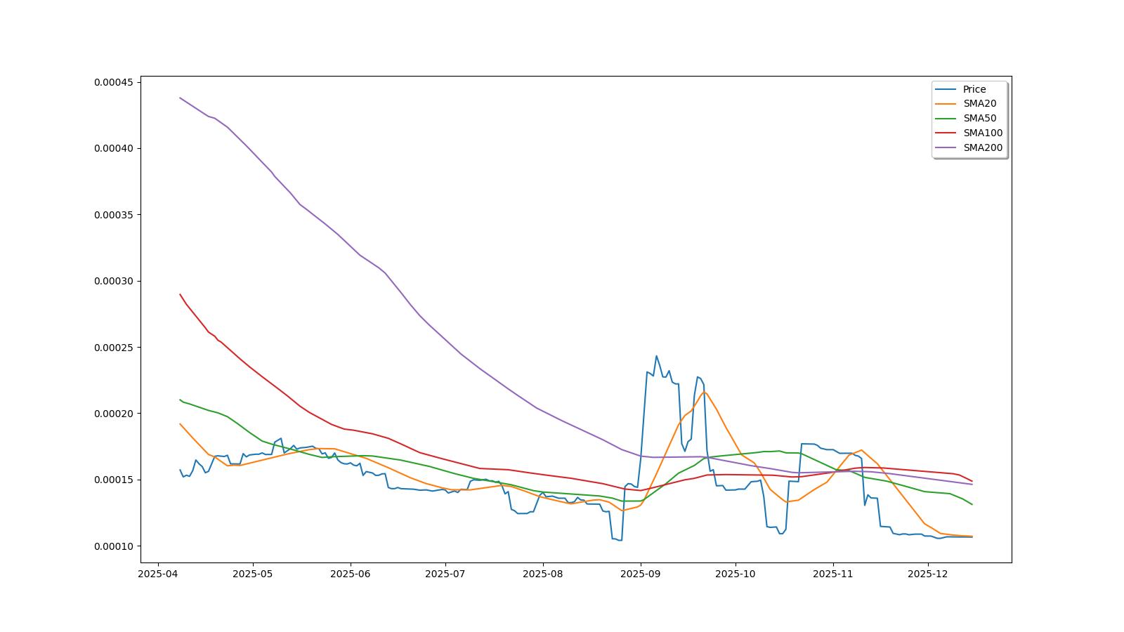 Grape Protocol Simple Moving Averages