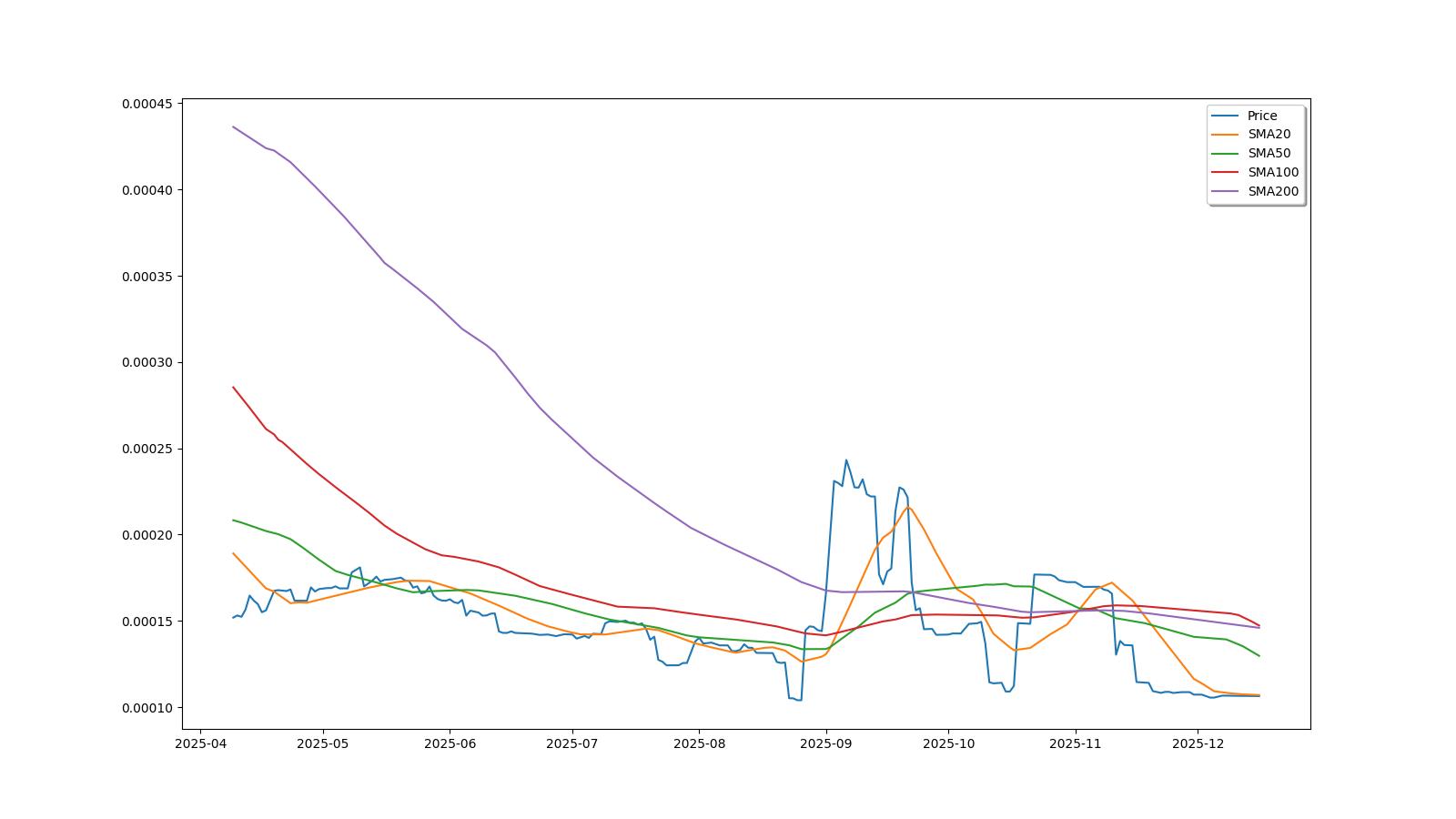 Grape Protocol Simple Moving Averages