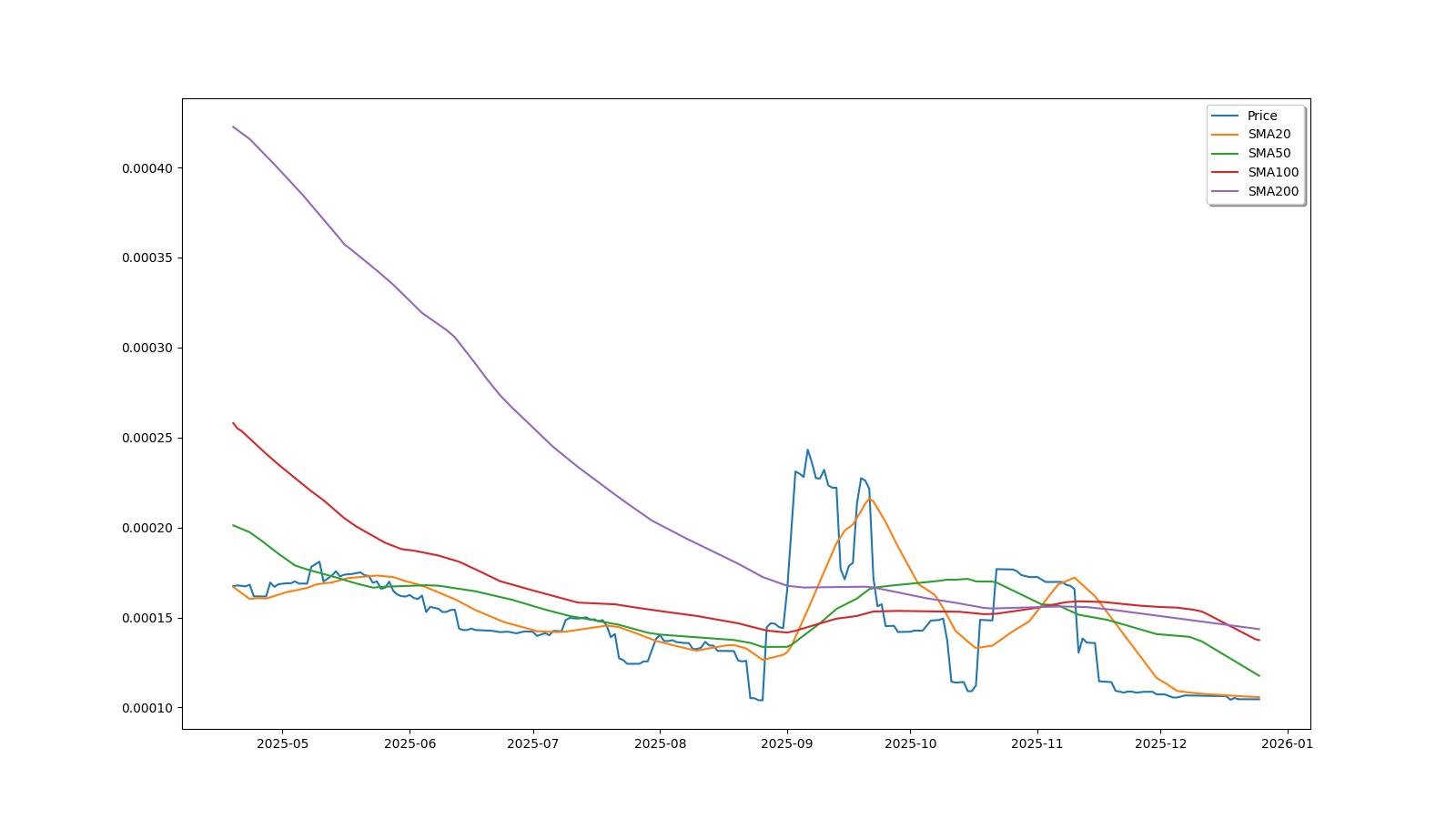 Grape Protocol Simple Moving Averages