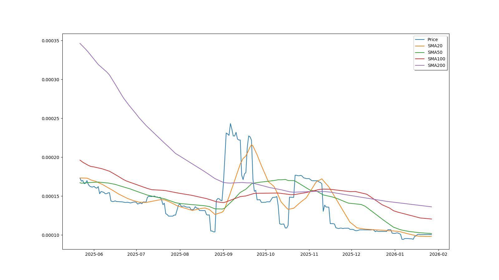 Grape Protocol Simple Moving Averages