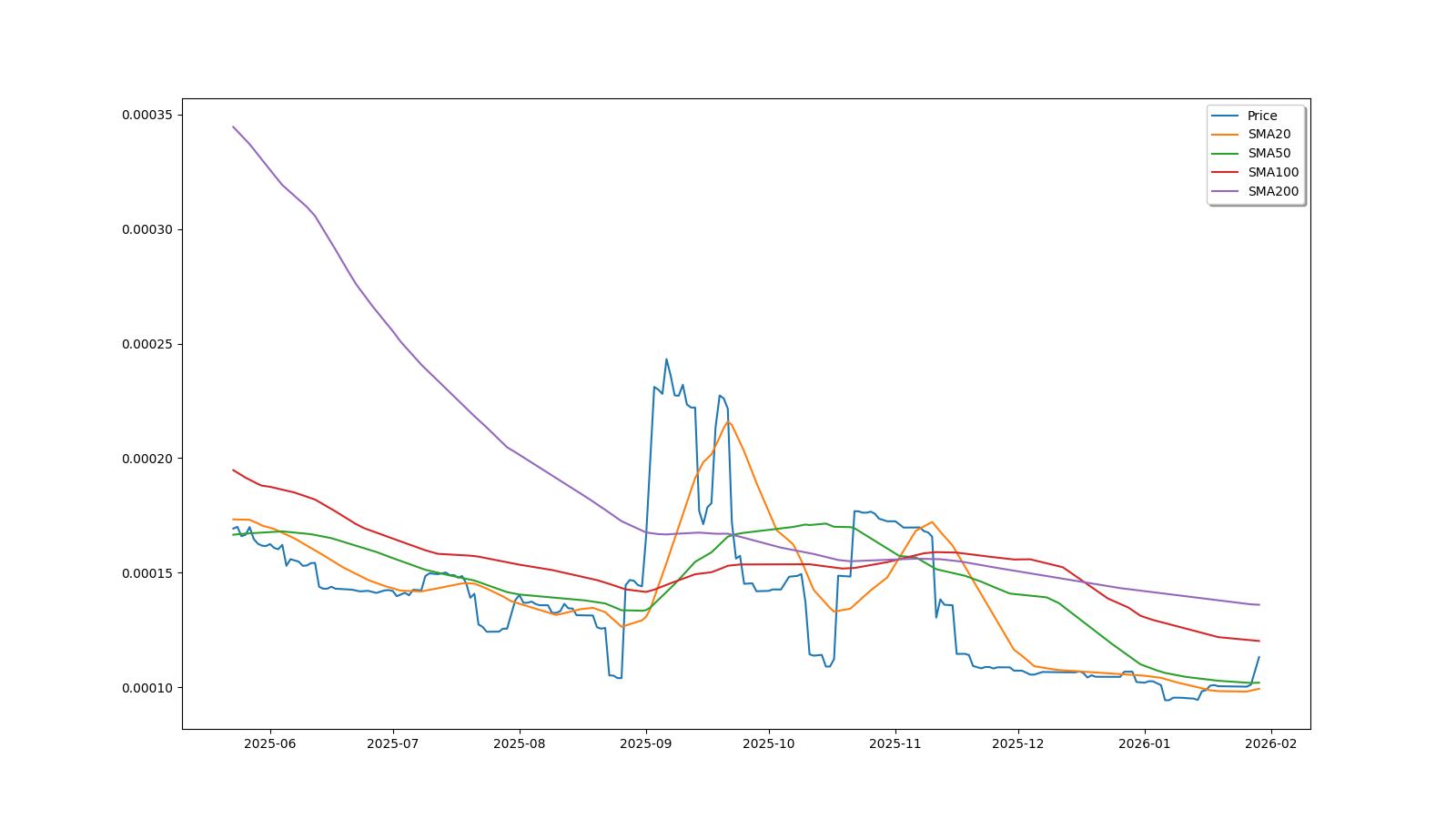 Grape Protocol Simple Moving Averages