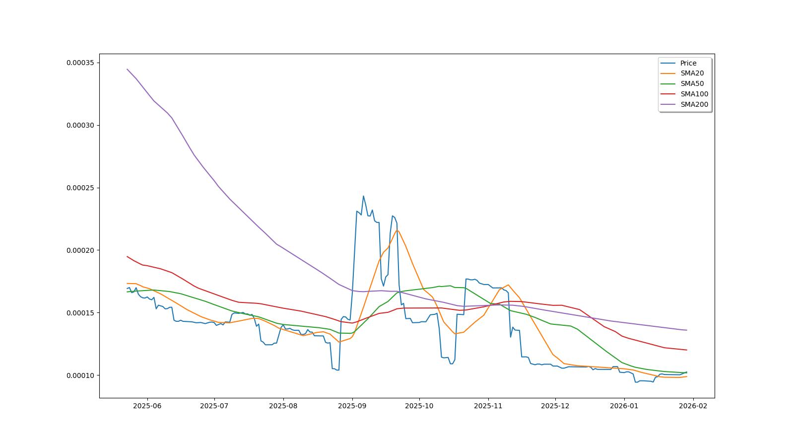 Grape Protocol Simple Moving Averages