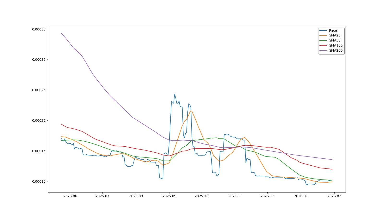 Grape Protocol Simple Moving Averages