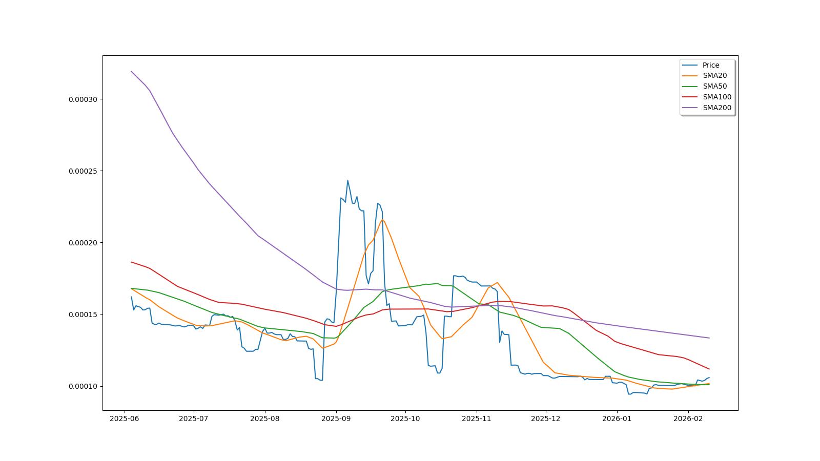 Grape Protocol Simple Moving Averages