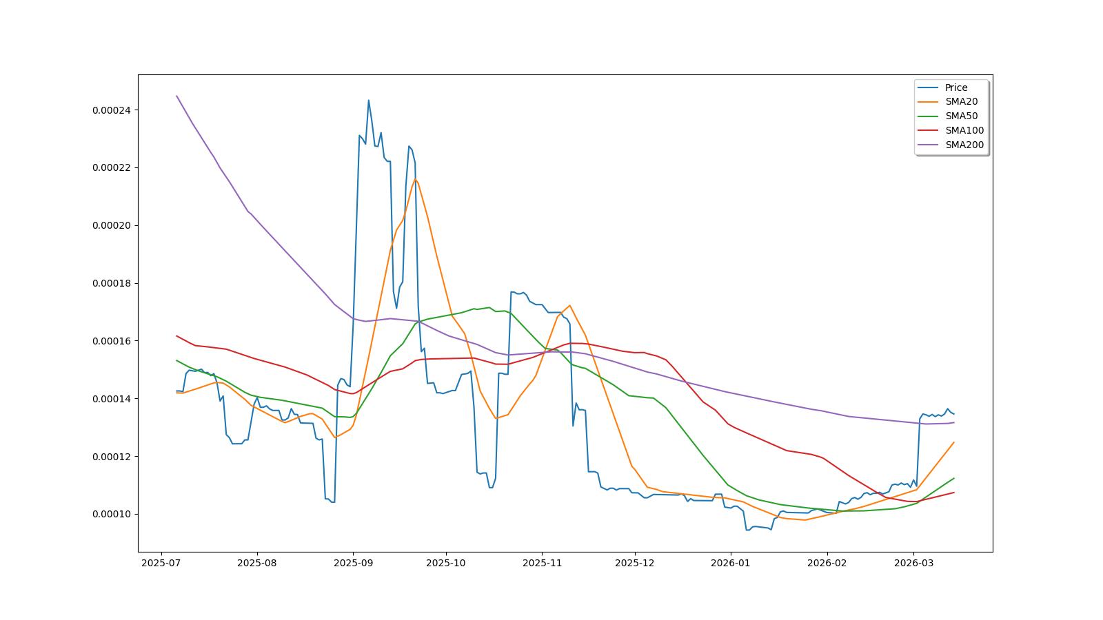 Grape Protocol Simple Moving Averages