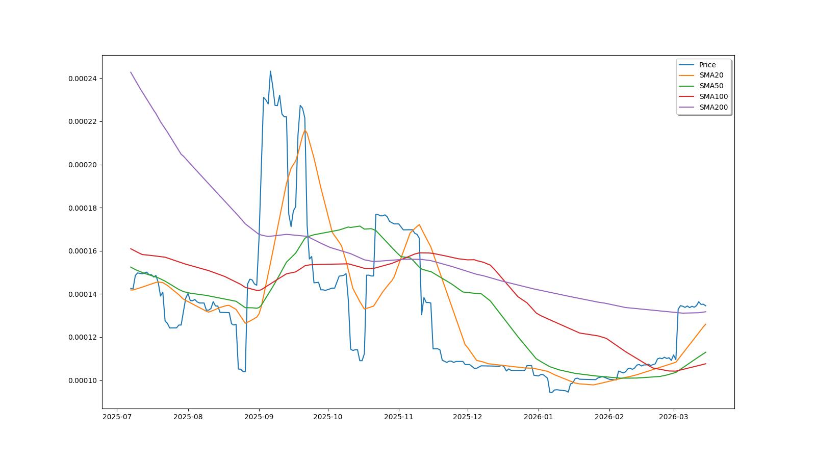 Grape Protocol Simple Moving Averages
