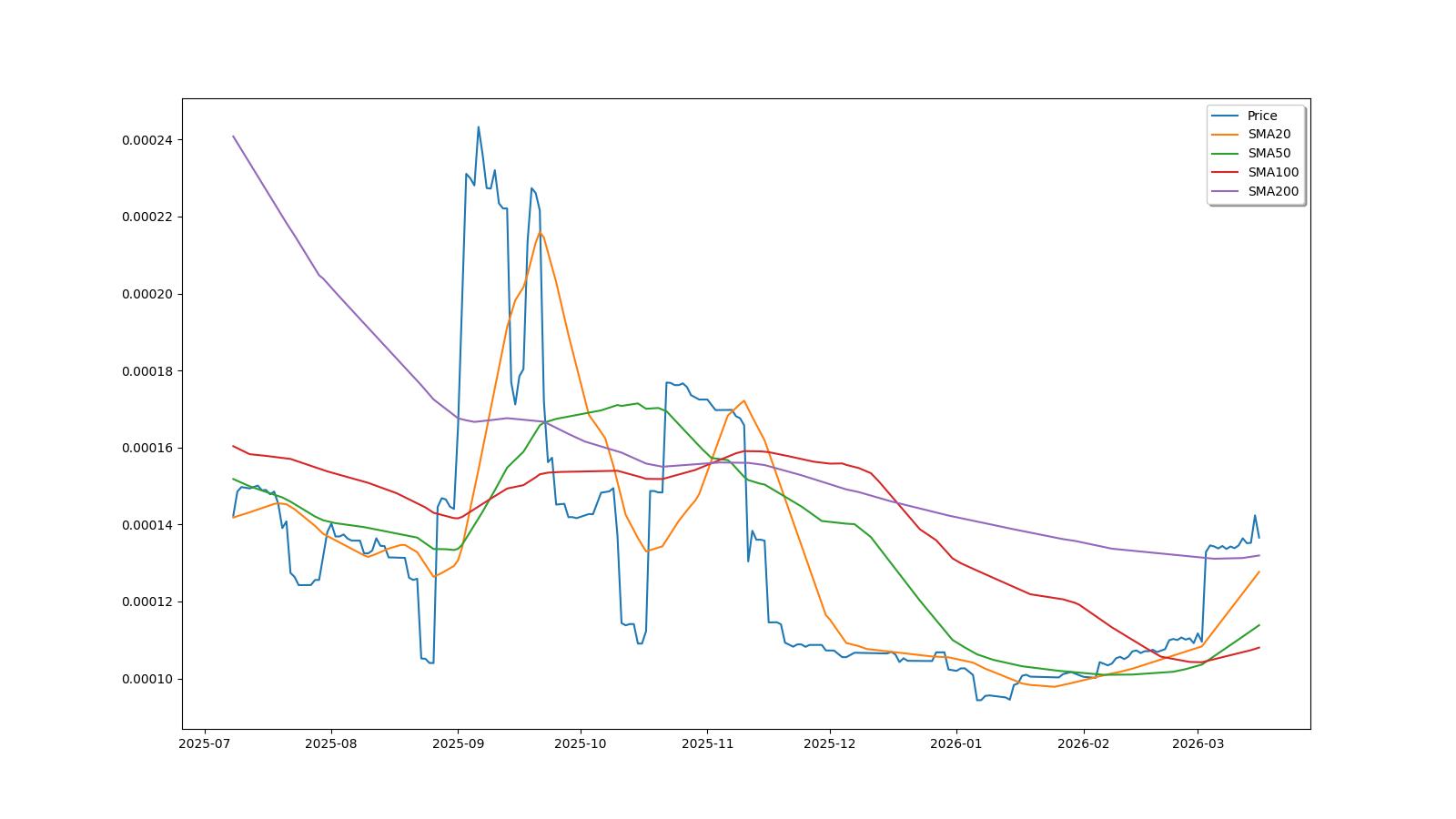 Grape Protocol Simple Moving Averages