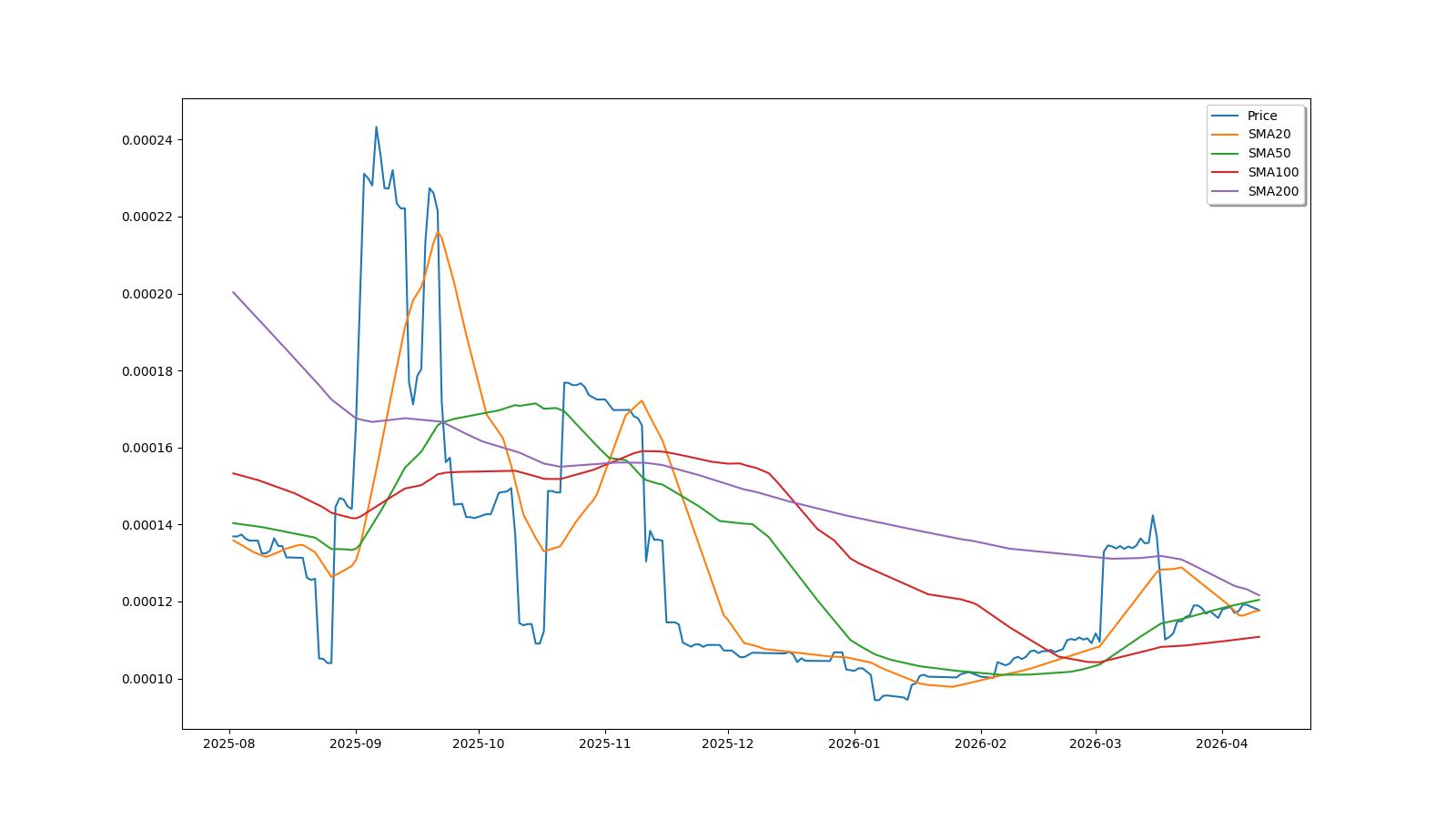 Grape Protocol Simple Moving Averages