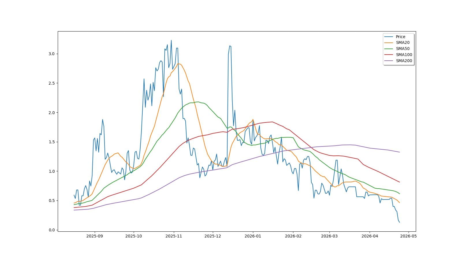 Grape Simple Moving Averages