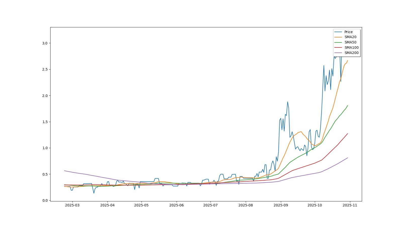 Grape Simple Moving Averages