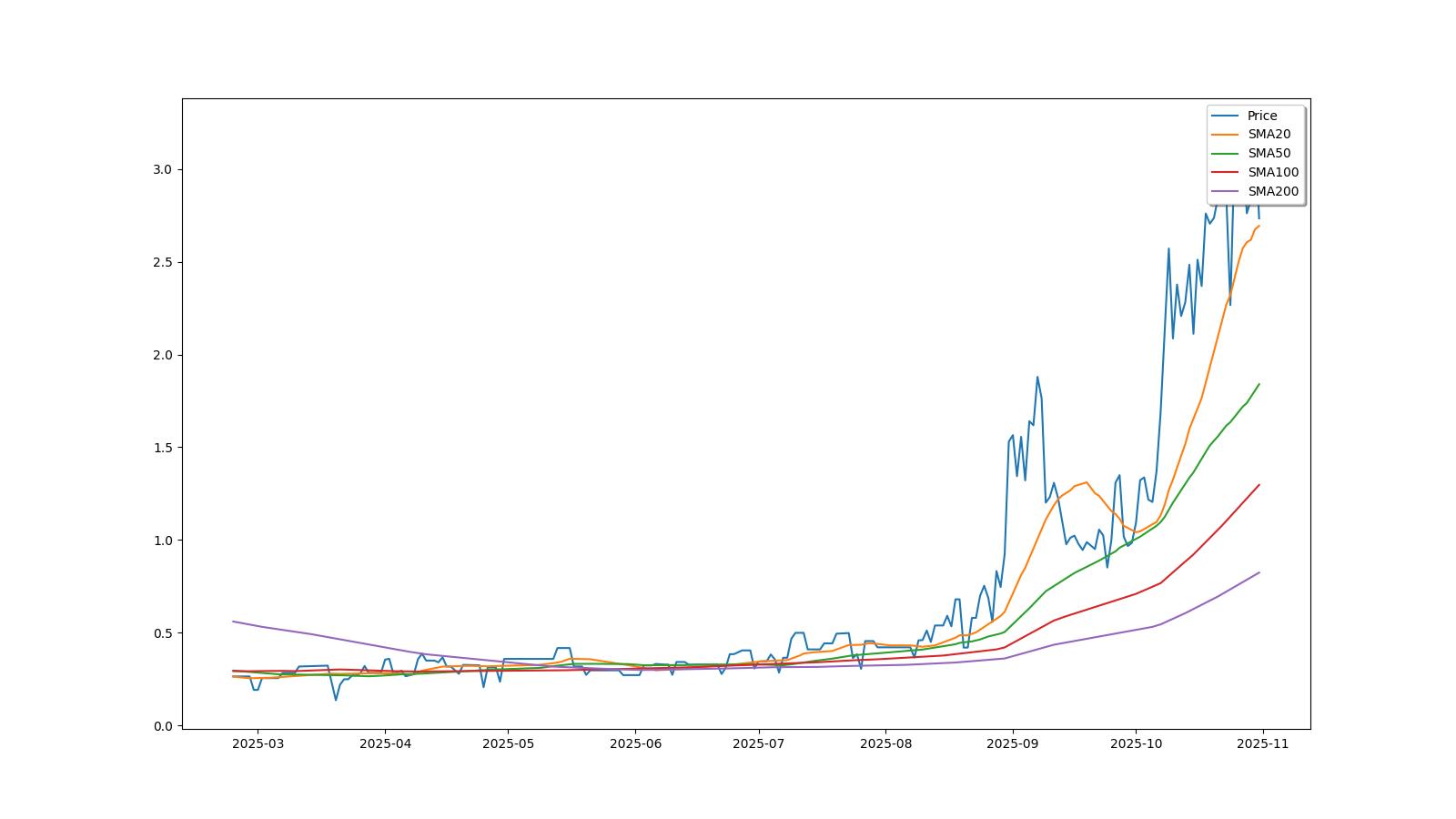 Grape Simple Moving Averages
