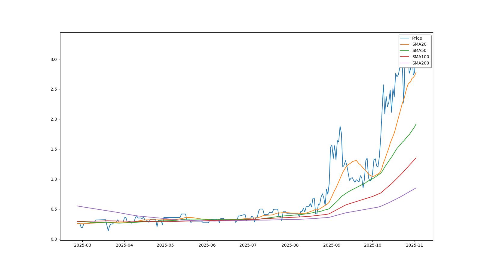 Grape Simple Moving Averages