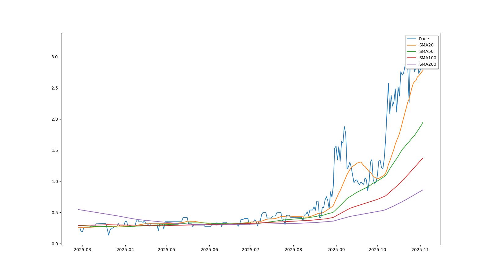 Grape Simple Moving Averages