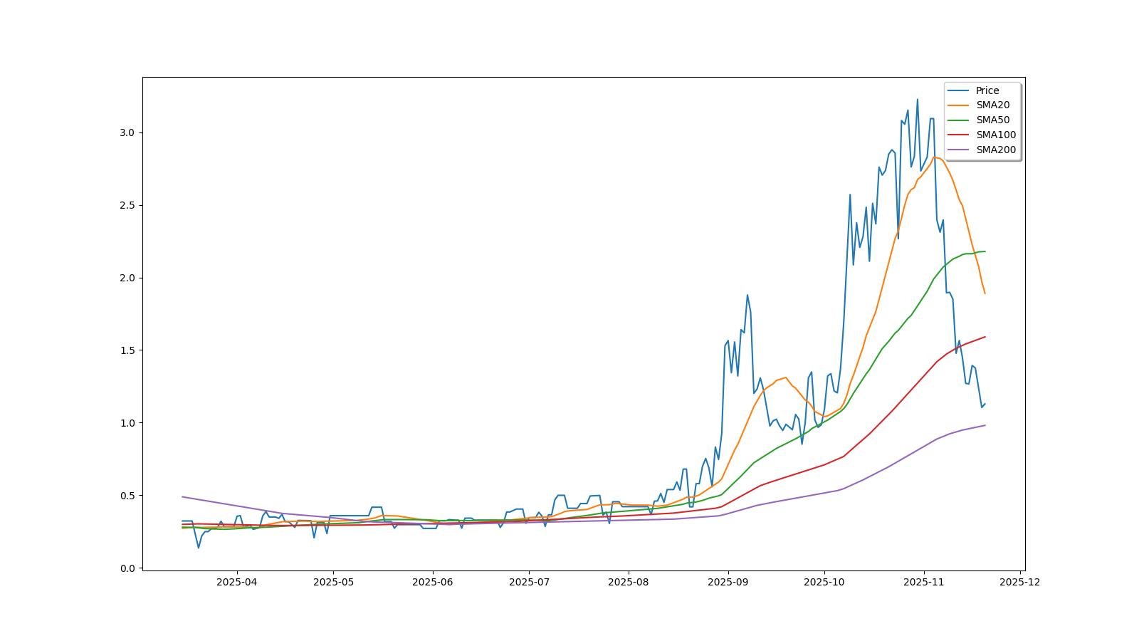 Grape Simple Moving Averages