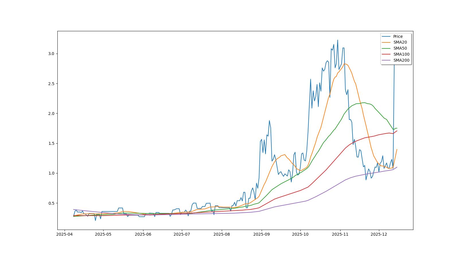 Grape Simple Moving Averages