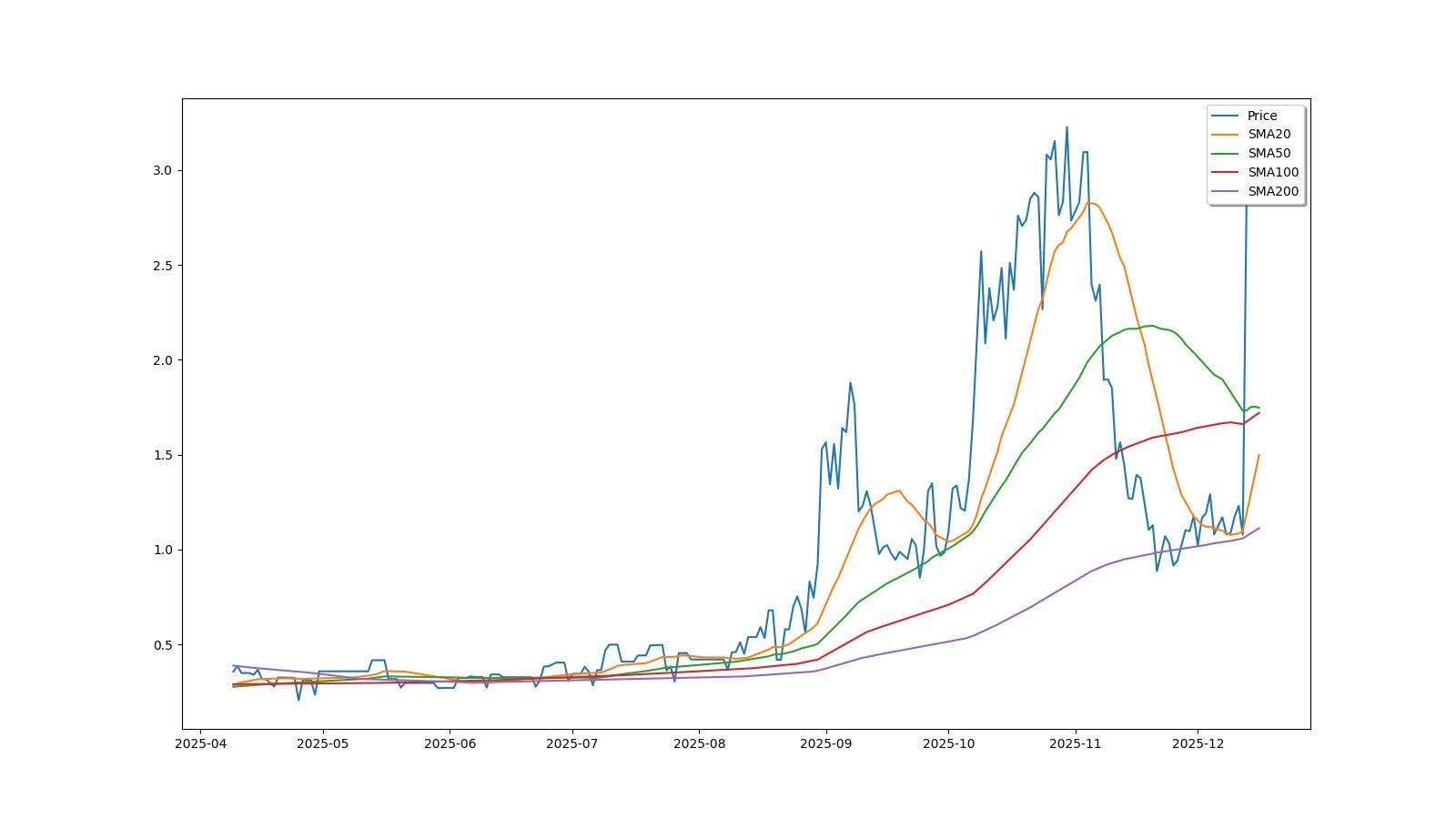 Grape Simple Moving Averages
