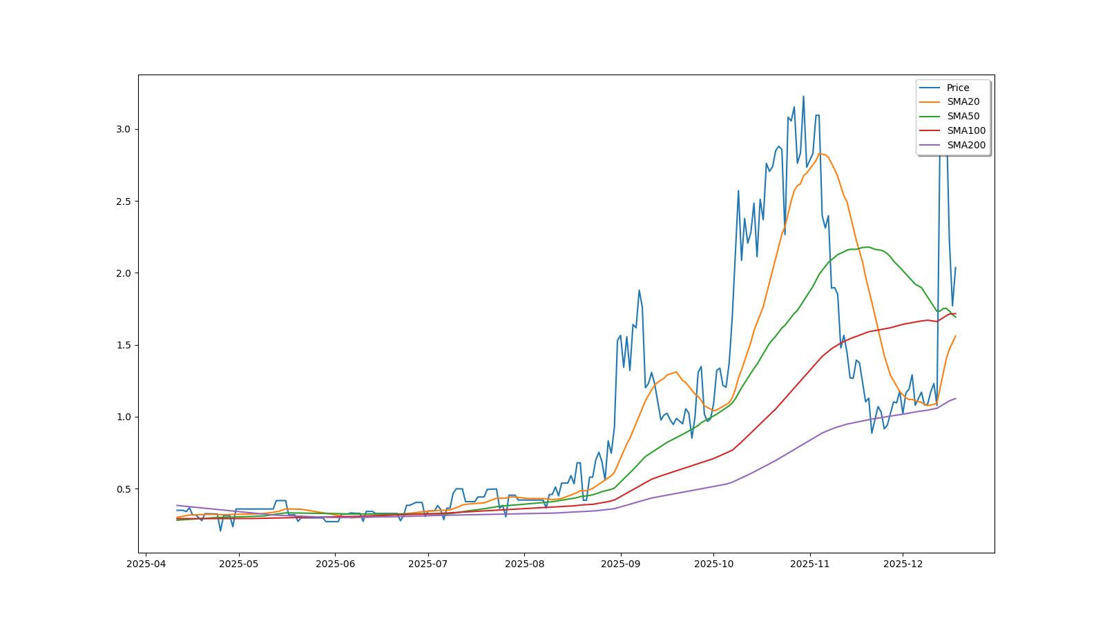 Grape Simple Moving Averages