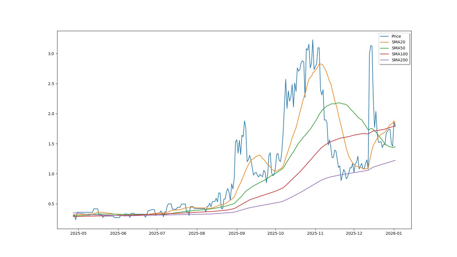 Grape Simple Moving Averages
