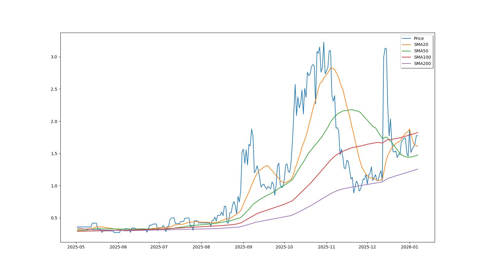 Grape Simple Moving Averages