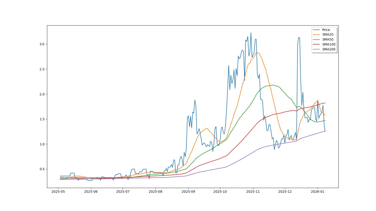 Grape Simple Moving Averages