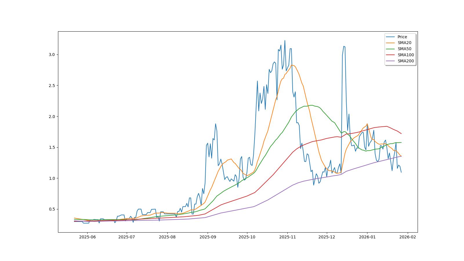 Grape Simple Moving Averages
