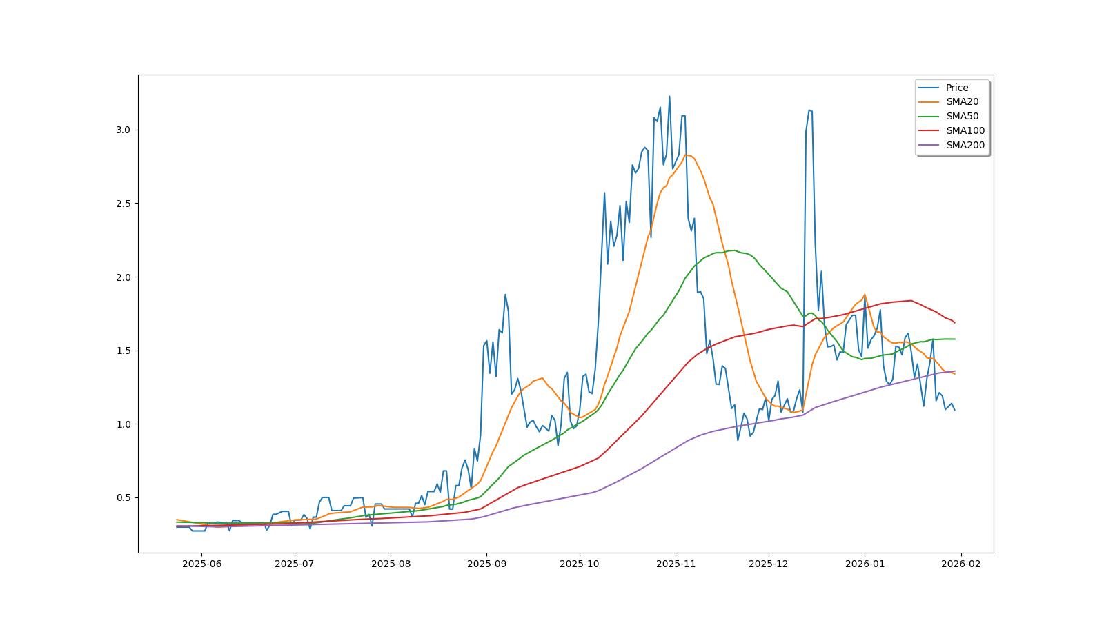 Grape Simple Moving Averages