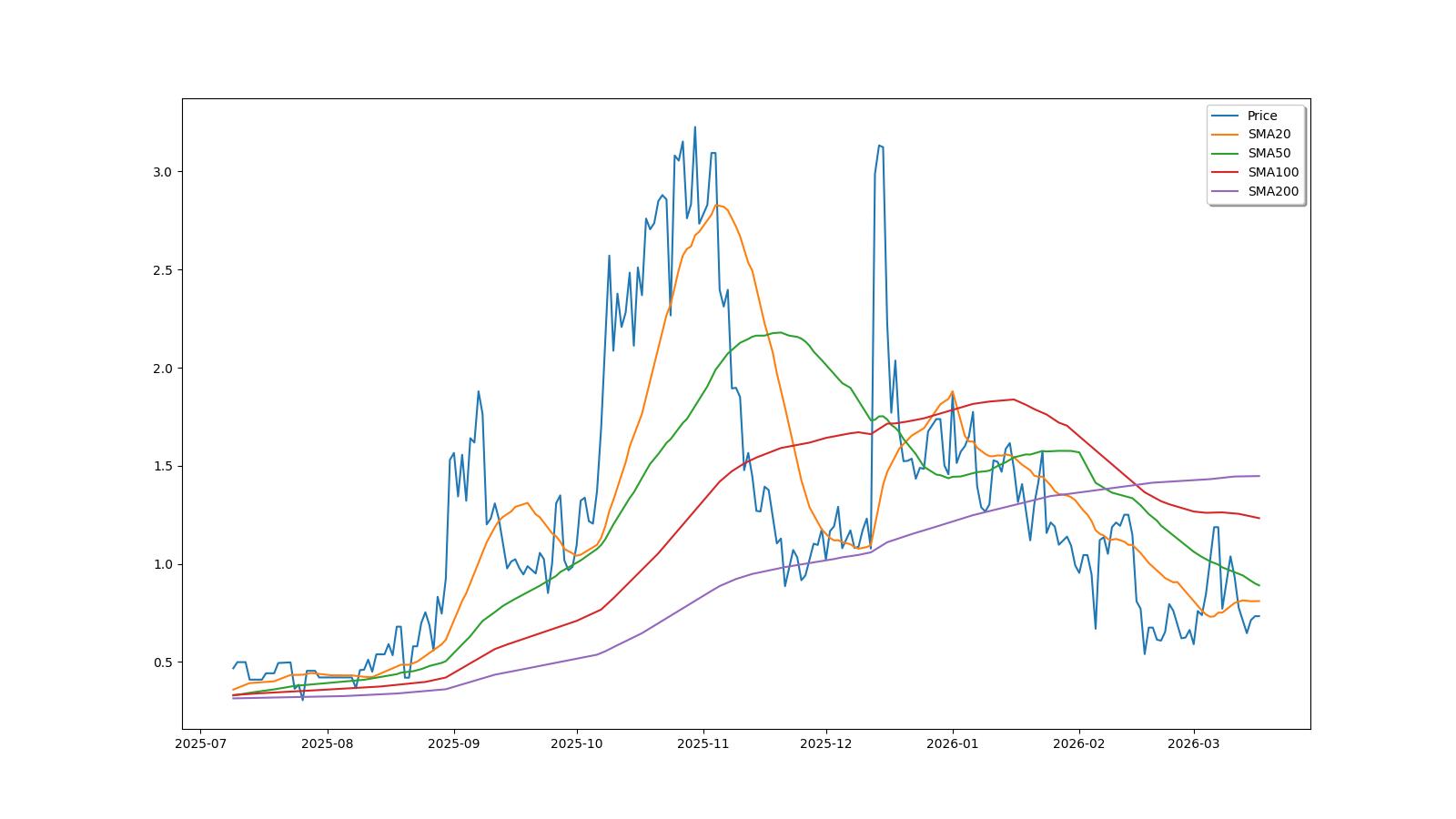 Grape Simple Moving Averages