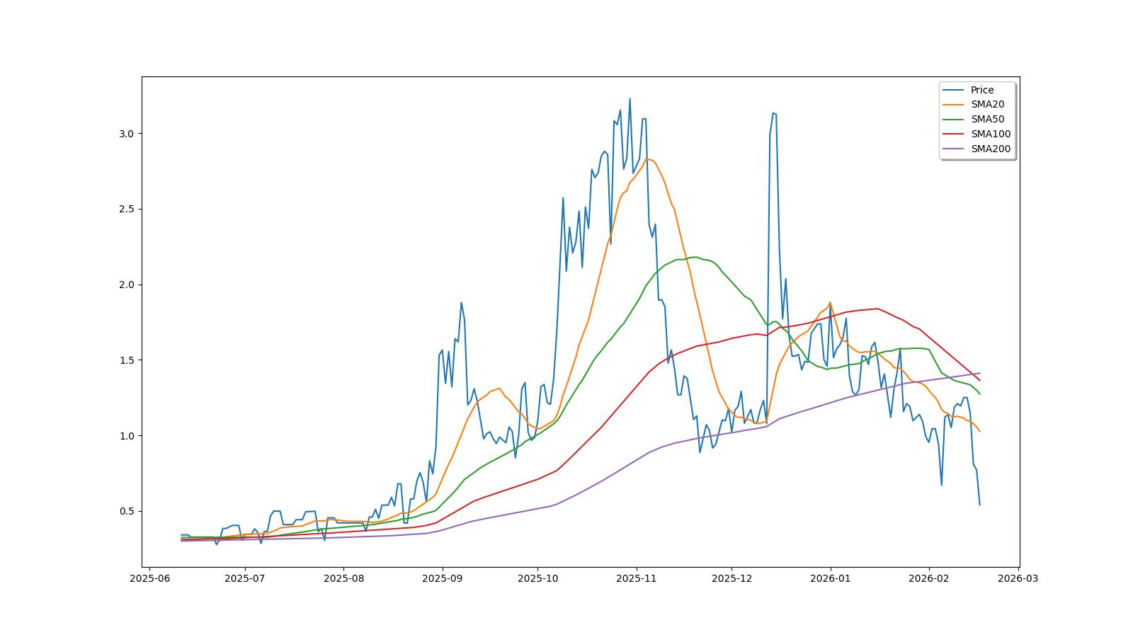 Grape Simple Moving Averages