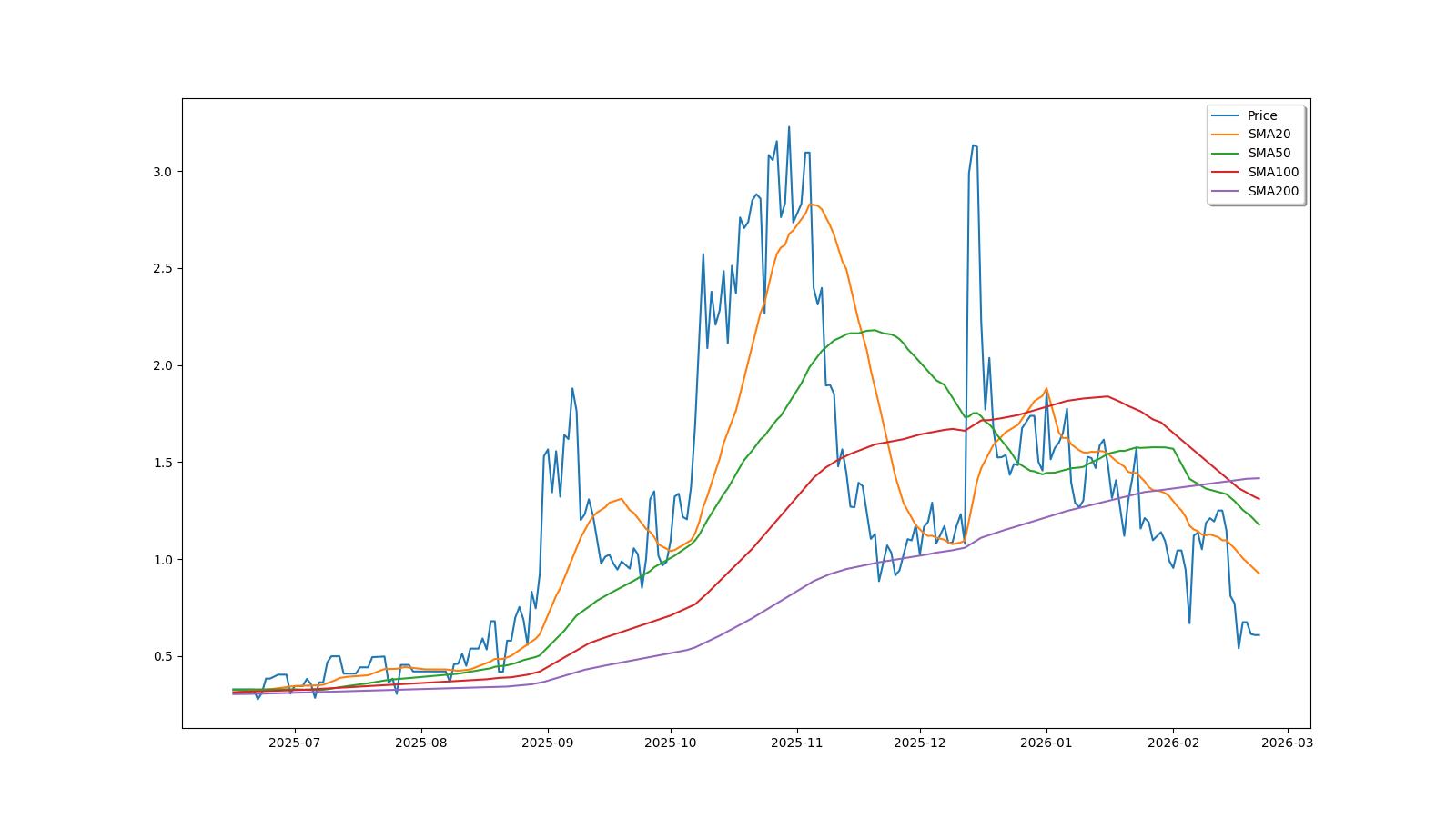 Grape Simple Moving Averages