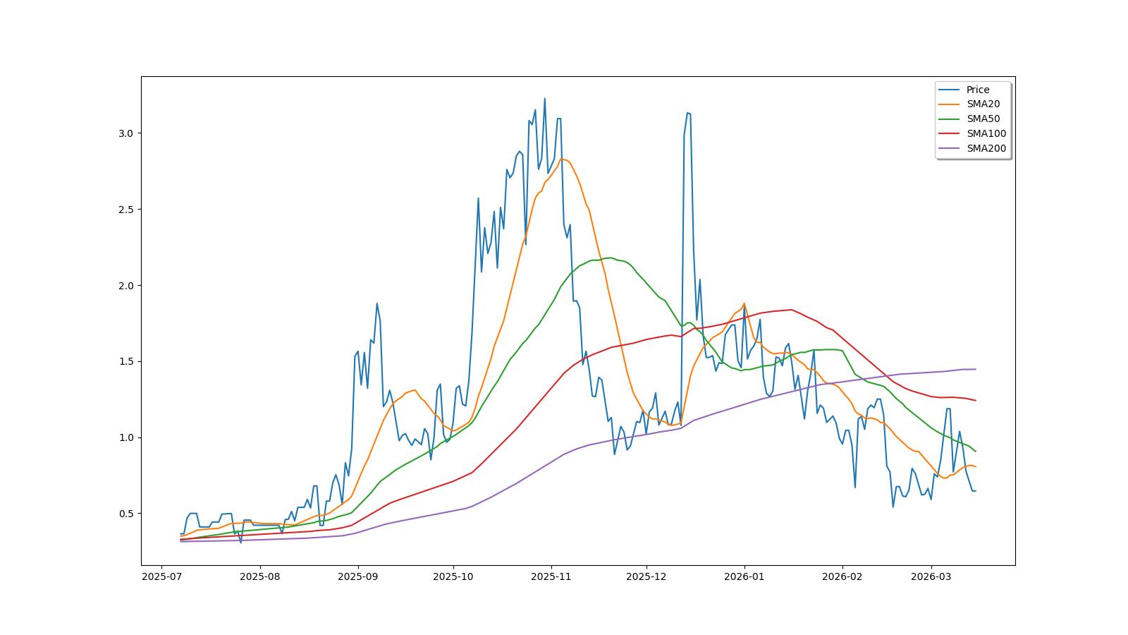 Grape Simple Moving Averages
