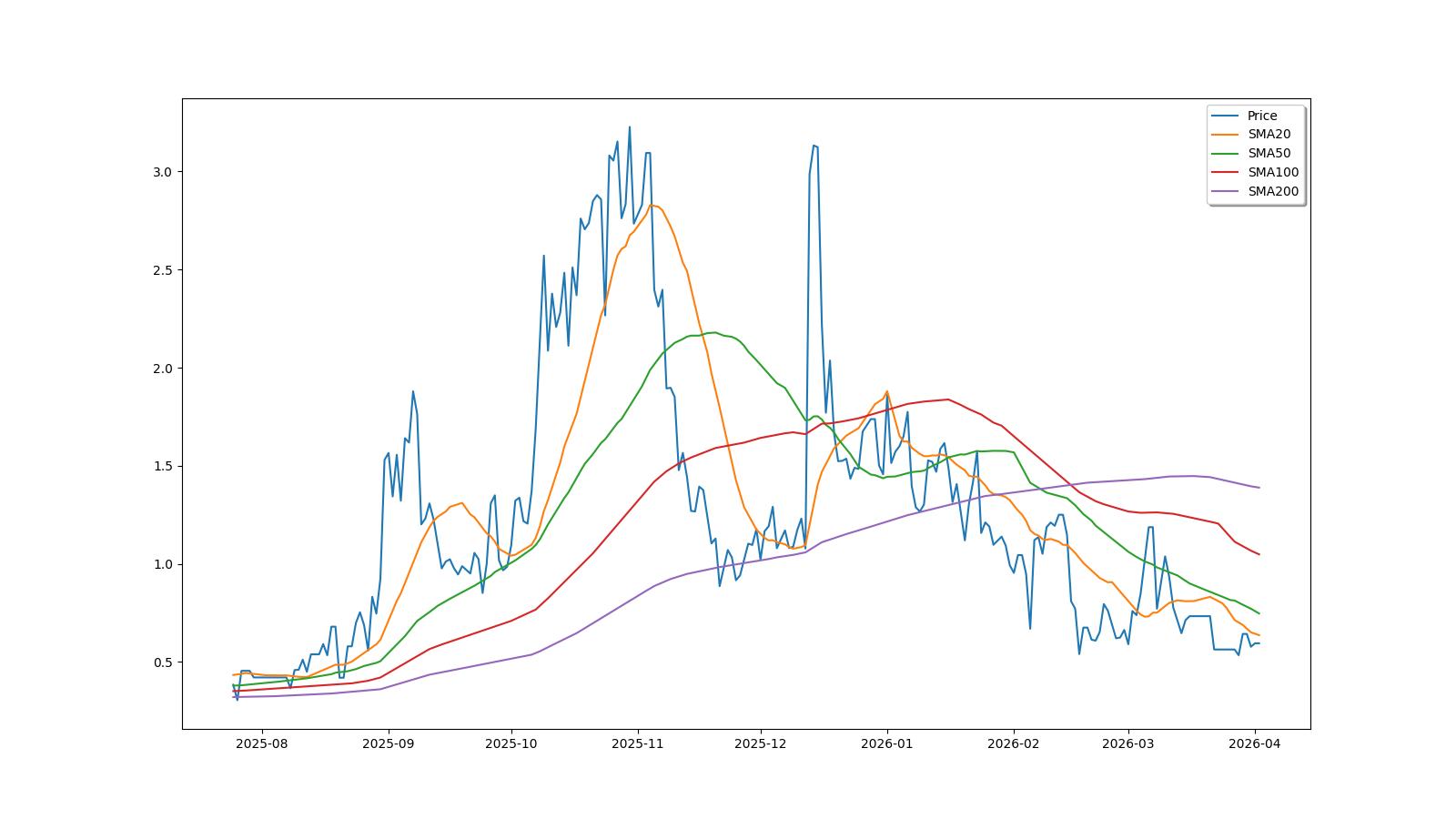 Grape Simple Moving Averages