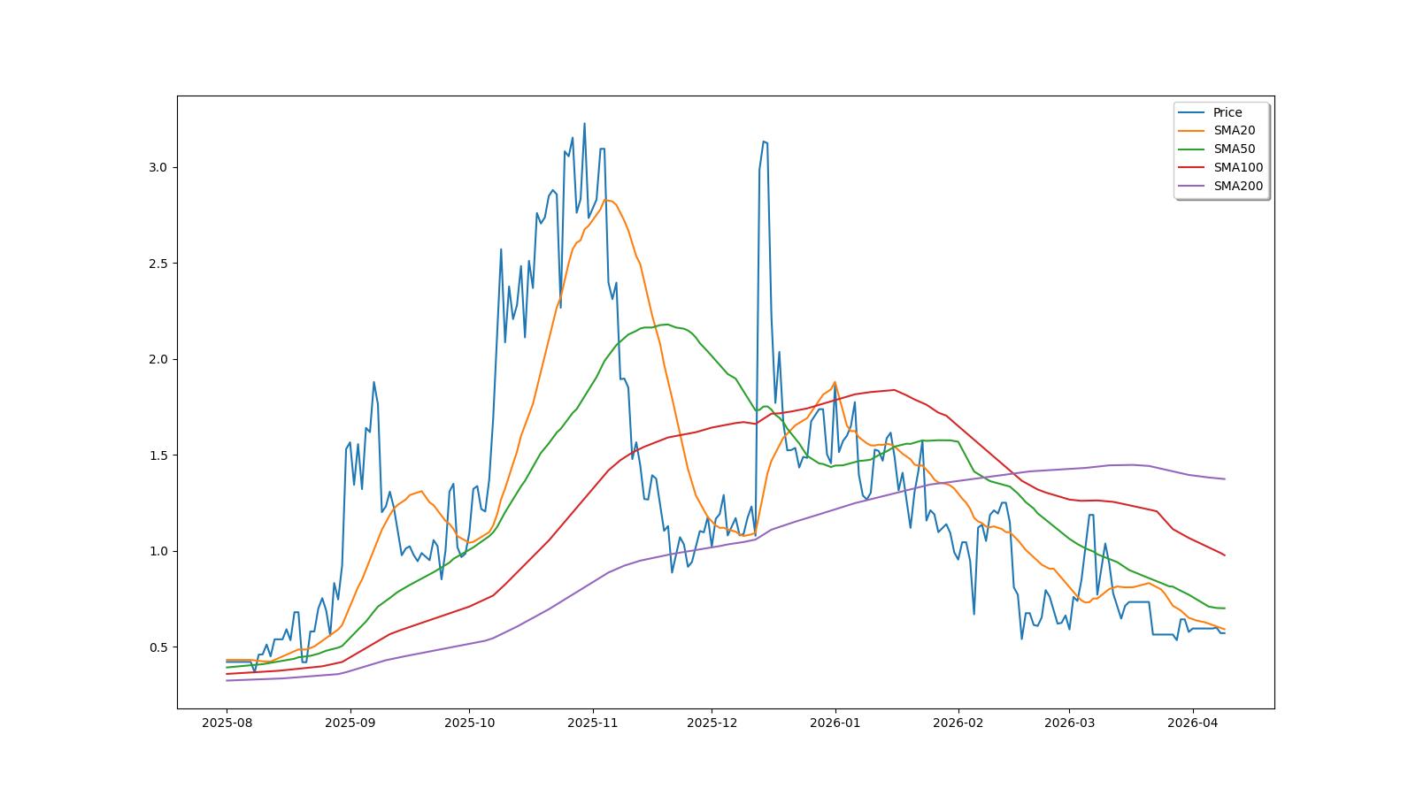 Grape Simple Moving Averages