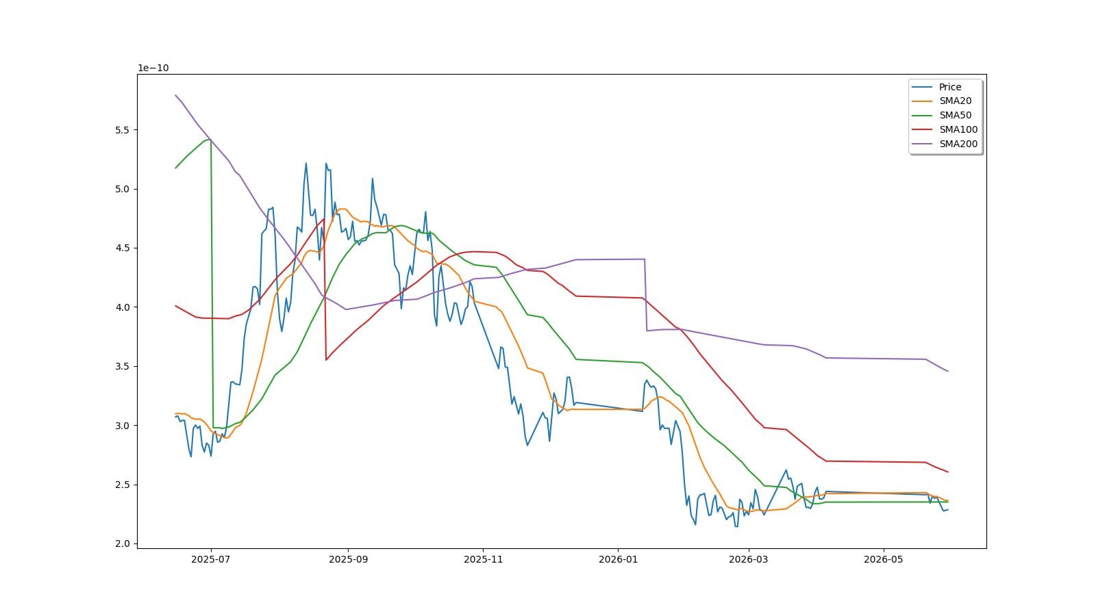Grapefruit Coin Simple Moving Averages
