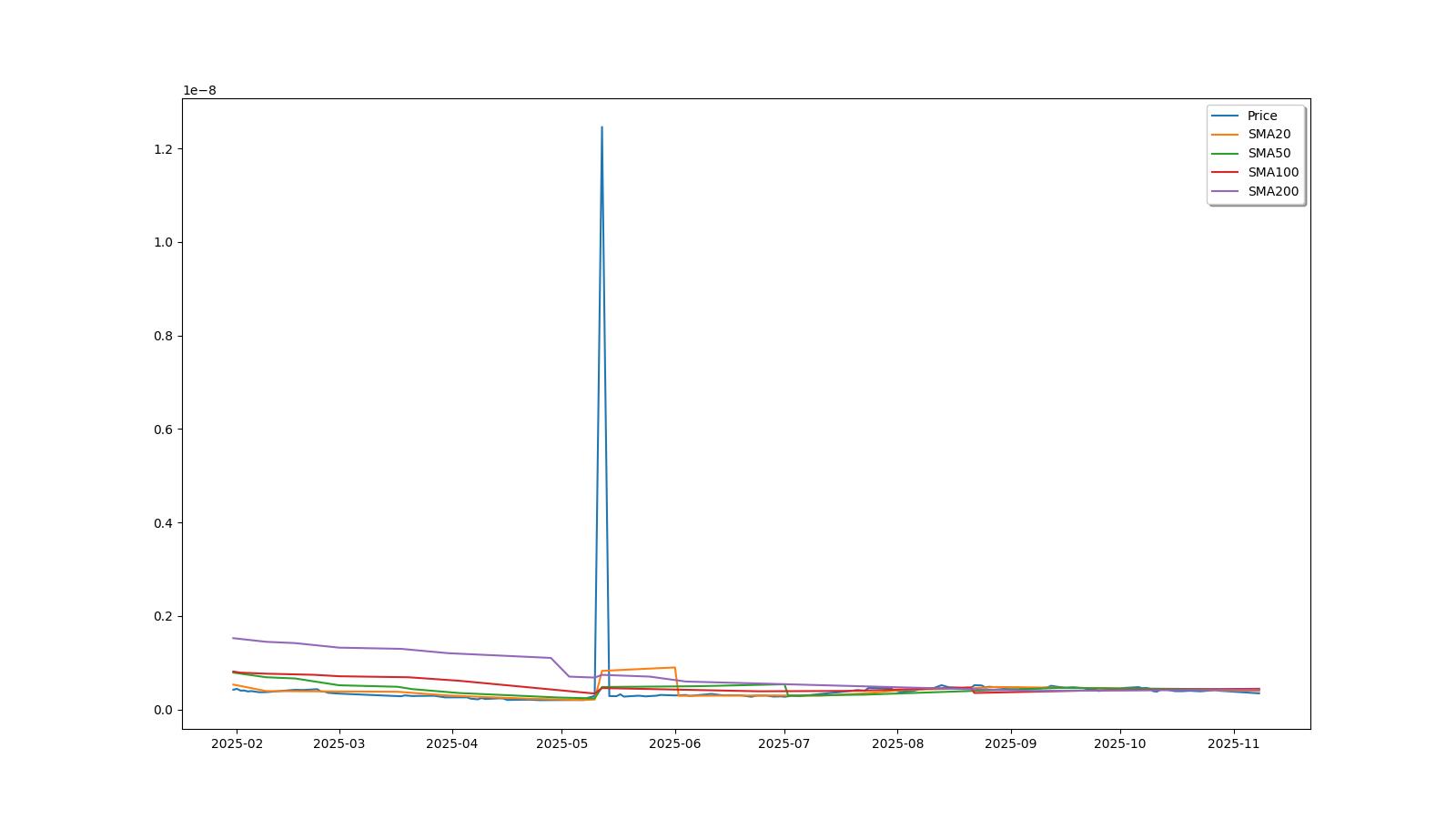 Grapefruit Coin Simple Moving Averages