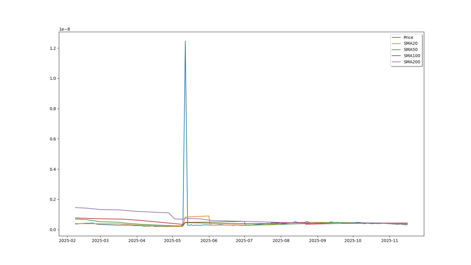 Grapefruit Coin Simple Moving Averages
