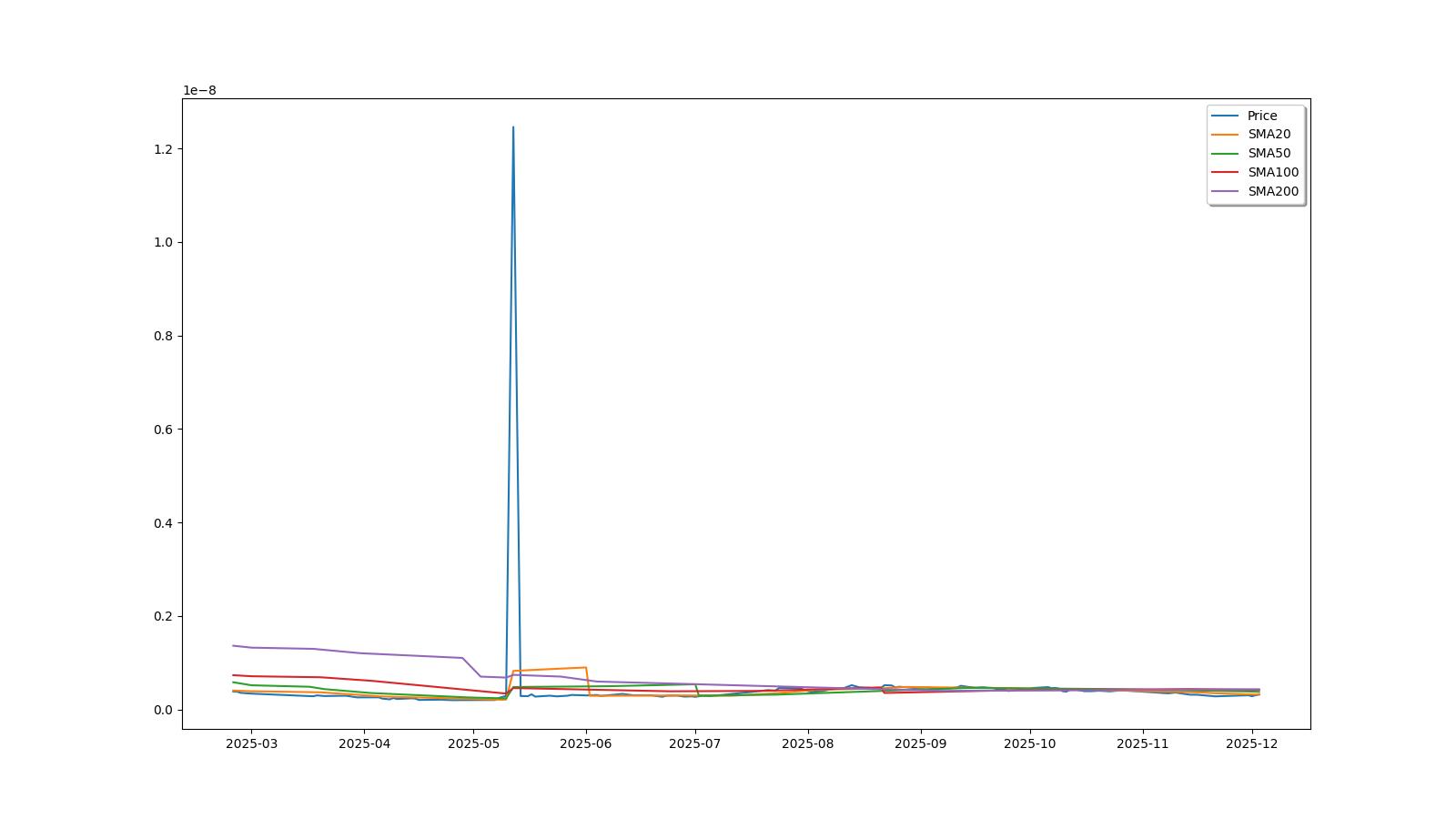 Grapefruit Coin Simple Moving Averages