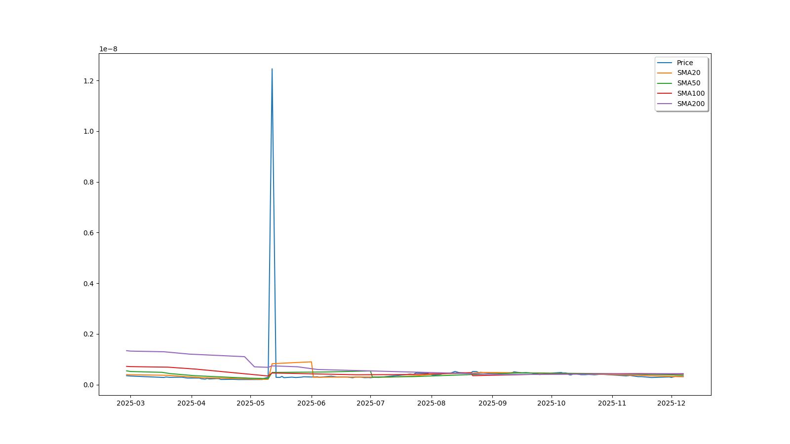 Grapefruit Coin Simple Moving Averages