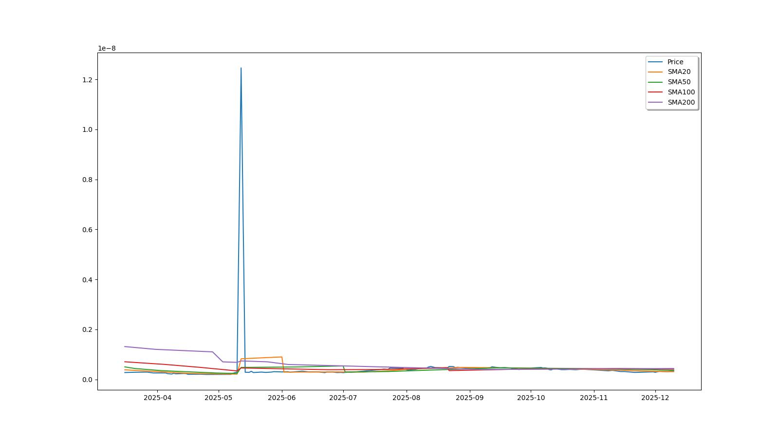 Grapefruit Coin Simple Moving Averages