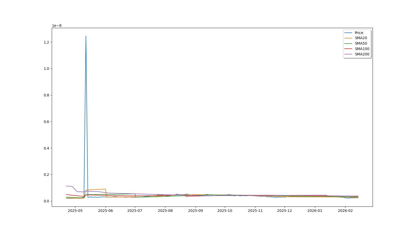 Grapefruit Coin Simple Moving Averages