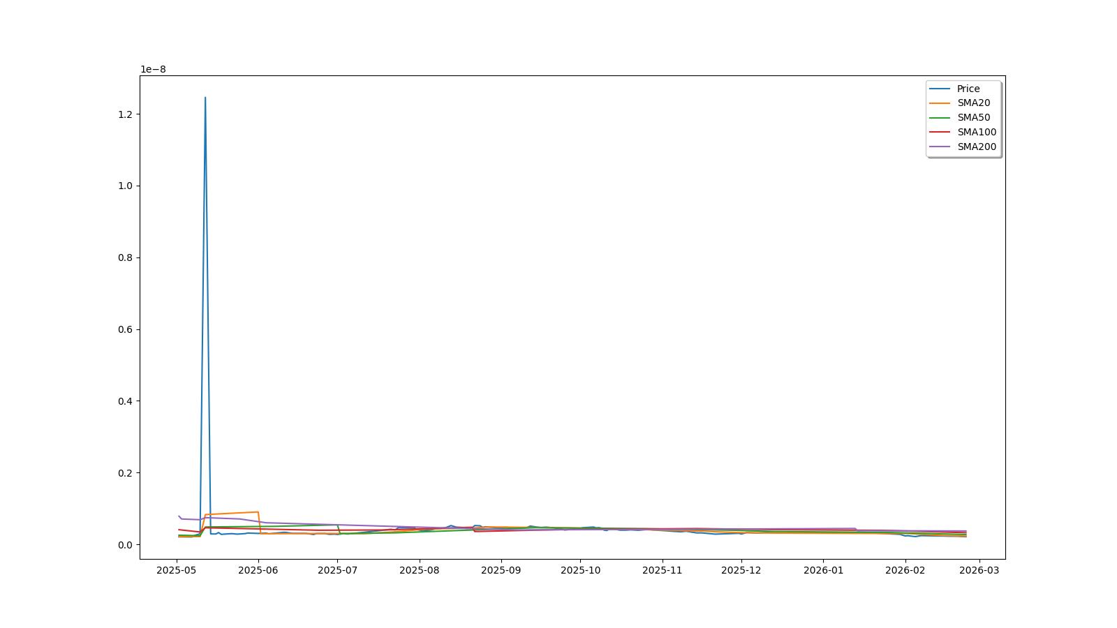Grapefruit Coin Simple Moving Averages